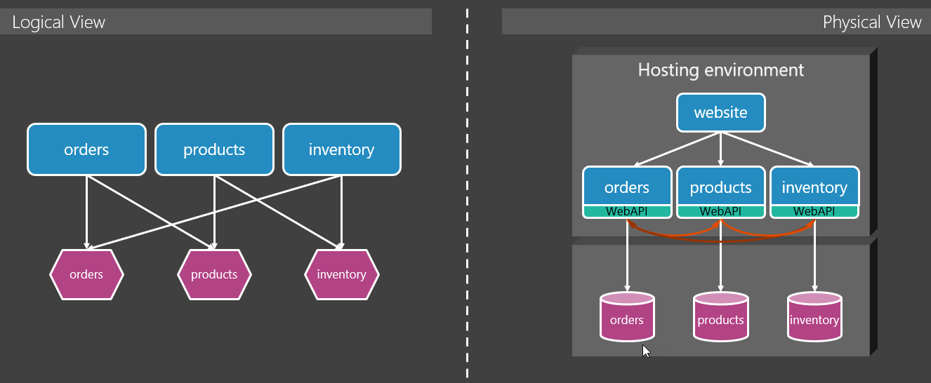 Shared database? Of course not!